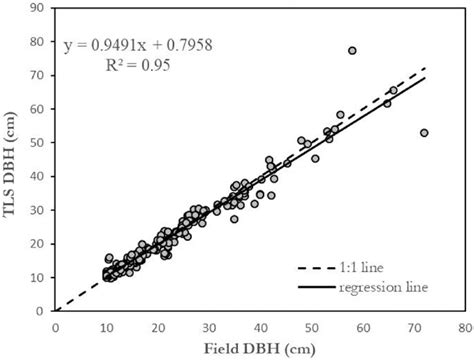Comparison Of Automatically Derived Tls Dbh With Field Measured Dbh