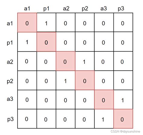 文本匹配之simcse模型 Csdn博客 文本匹配之simcse模型 Csdn博客
