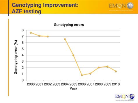 Ppt Improving Test Standardisation And Quality The Role Of Eqa Powerpoint Presentation Id