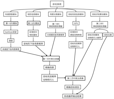Multi Dimensional Scene Self Adaptive System For Efficiently