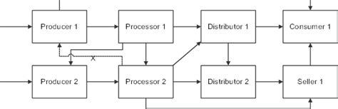 Partial Value Chain Flow Illustrating Allowed Connections Normal Download Scientific Diagram
