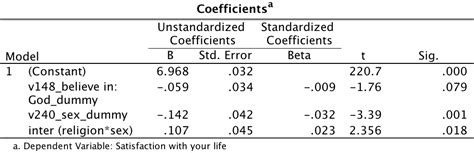Dummy Interaction Effect Spssabc