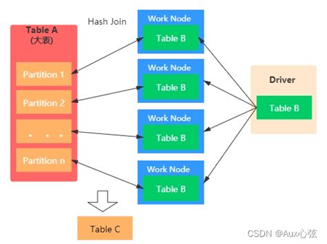 Spark的join类型和策略spark Join类型 Csdn博客