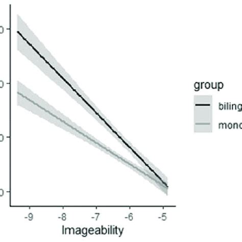 Response Times Ms In The Comprehension Task Interaction Between Log