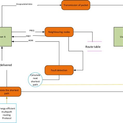manet system model for an energy efficient routing protocol download