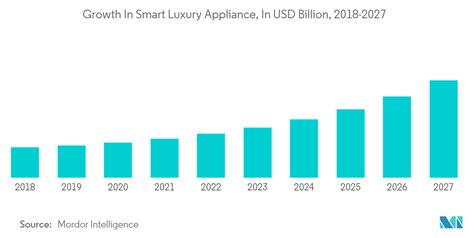 북미 고급 가전 시장 규모 점유율 및 산업 분석