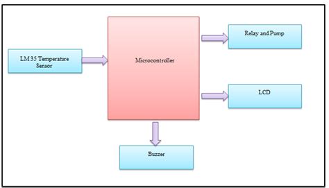 Hardware Implementation Of The System Download Scientific Diagram