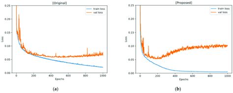Trainingvalidation Loss For The A Original And The B Proposed Download Scientific Diagram