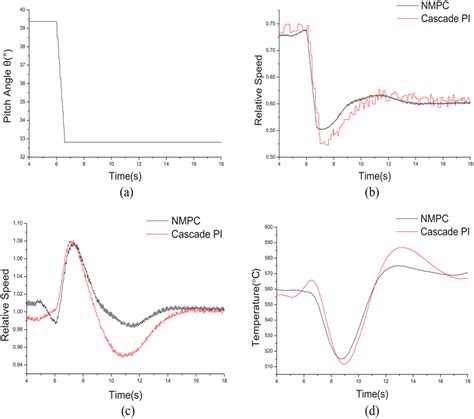 Comparison Between Nmpc And Cascade Pi Control When θ Decreases A Download Scientific