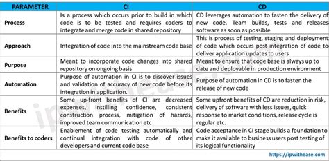 Difference Between Continuous Integration And Continuous Delivery Ci Vs Cd Ip With Ease
