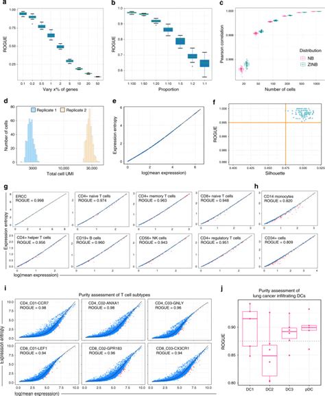An Entropy Based Metric For Assessing The Purity Of Single Cell