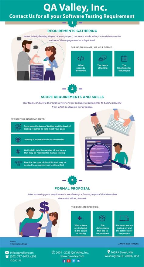 Qa Valley Inc On Linkedin Qacycle