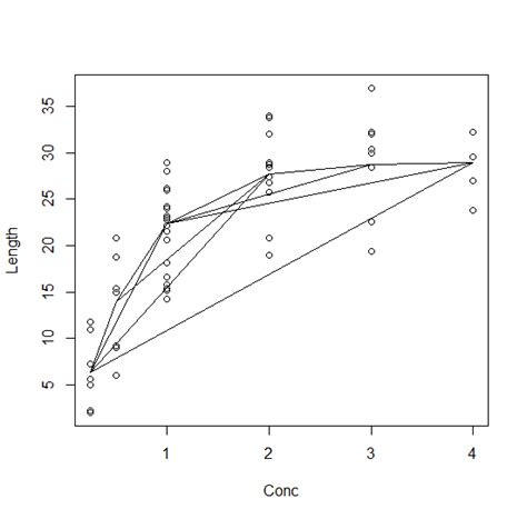 How To Smooth Non Linear Regression Curve In R Stack Overflow