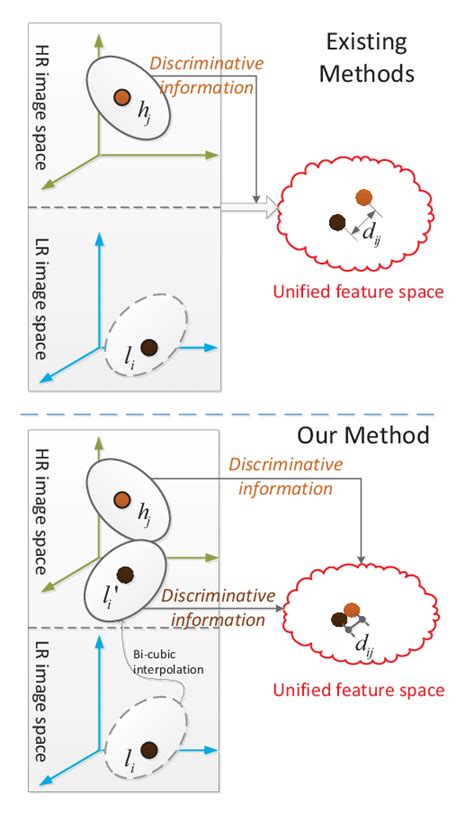 Existing Cross Resolution Face Recognition Methods Mainly Exploit The Download Scientific