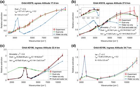 Example Fits Illustrating Different Cases Of Aerosol Composition Download Scientific Diagram