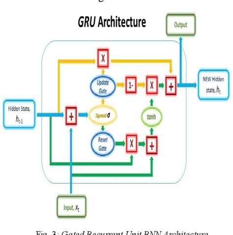 Figure From A Novel Convolutional Neural Network Gated Recurrent Unit Approach For Image