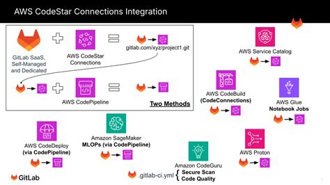 Ultimate Guide To Migrating From Aws Codecommit To Gitlab