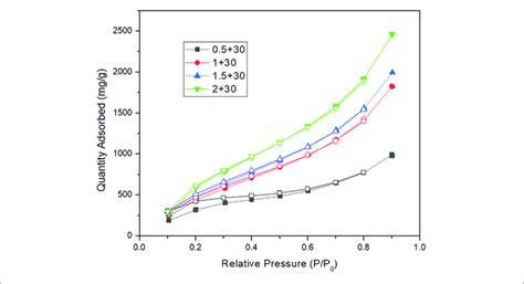 The Comparison Of Water Adsorption Isotherms Between Calcium Chloride