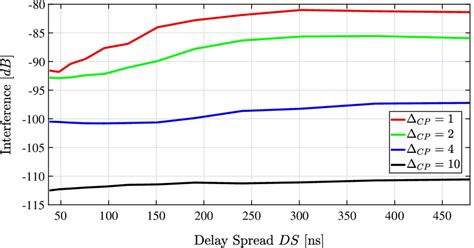Interference Versus Delay Spread For Different Values Of Download