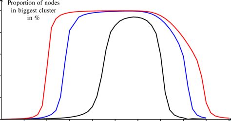 In And Out Of Percolation Simulation Of The Largest Connected Cluster