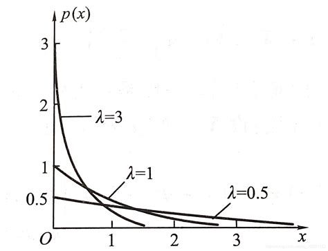 概率论与数理统计基础（三）常用连续分布分布之间的关系 Csdn博客