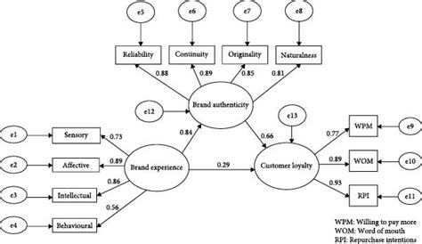 The Sem Model For The Hypotheses Source Spss Amos 26 Download Scientific Diagram