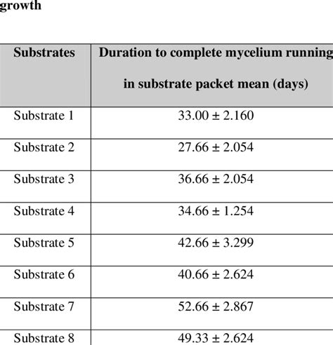 Effect Of Different Substrates Of L Edodes On Complete Mycelium Download Table