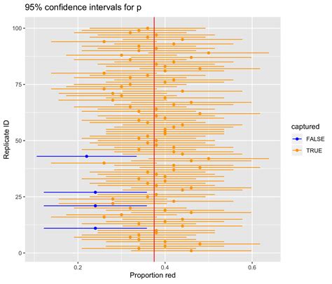 Chapter 9 Confidence Intervals Statistical Inference Via Data Science