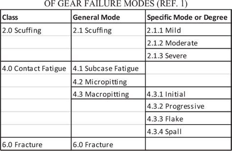 Table 1 From Investigation Of Sideband Index Response To Prototype Gear