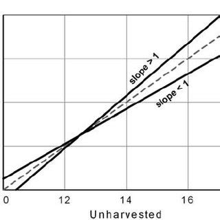 13 Comparison Of Lines With Different Slopes And Different Intercepts Download Scientific
