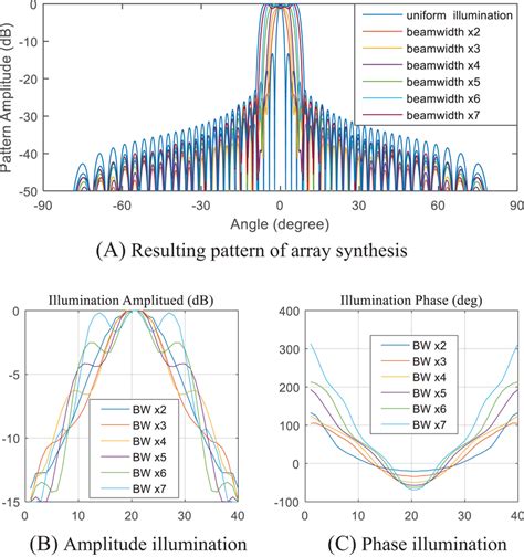 Synthesized Pattern And Illumination With Beam Broadening By 27 Times