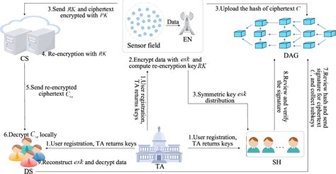 Figure 1 From Dapreefficient And Reliable Attribute Based Proxy Re Encryption Using Dag For