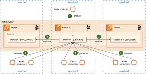 Zero Traffic Cost For Kafka Consumers