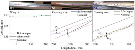 Evaluating Degradation At Railway Crossings Using Axle Box Acceleration Measurements Abstract