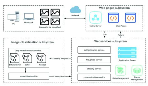 General Scheme Of The Computer Aided System Approach To Assist The