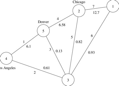 4 Alternate Routing λ I S Messagessec Shown Either Direction