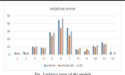 Figure 1 From A Hybrid Forecasting Model Based On Arima And Bp Nn