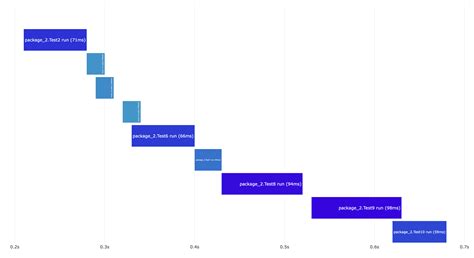 Optimising And Visualising Go Tests Parallelism Why More Cores Dont
