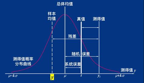 测量不确定度 知乎