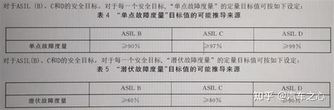 Iso26262功能安全（5）硬件开发 知乎