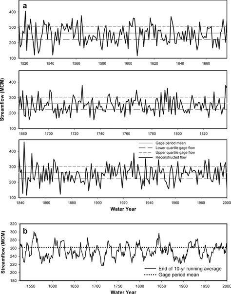 reconstructed streamflow for bull lake creek upper plots a show