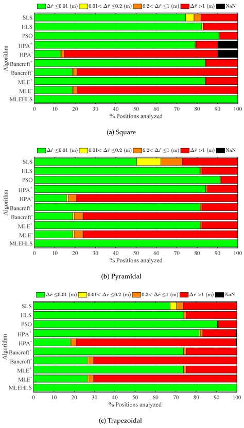 Sensors Free Full Text Survey On The Performance Of Source Localization Algorithms