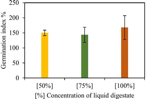 Phytotoxicity Test Of Liquid Digestate Using Cress Plant Download