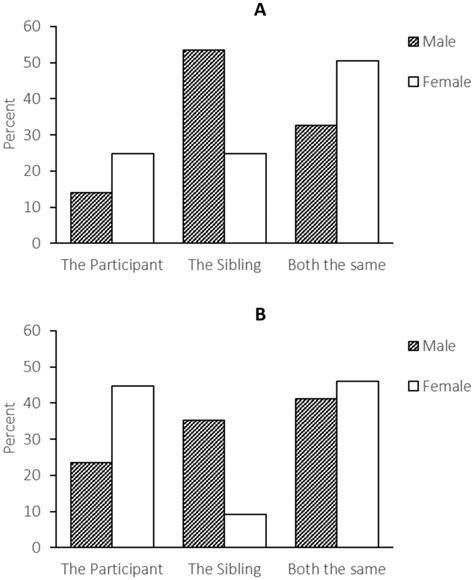 Bar Plots Showing The Sex Difference In Frequency And Intensity Of Download Scientific Diagram