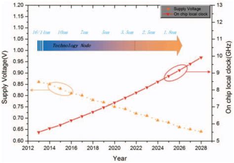 Figure 2 From Modeling And Analysis Of Tsv Noise Coupling And Suppression Methods For 20nm Node