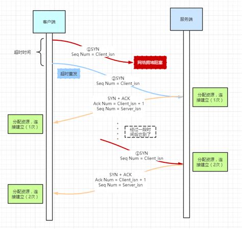TCP IPTCP协议的流程图解 周二鸭 博客园