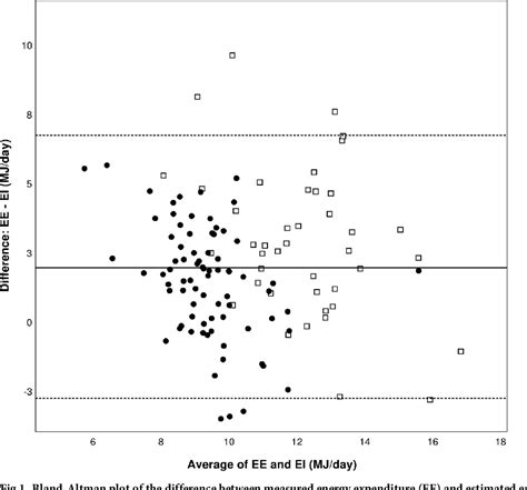 Figure 1 From Validation Of Energy Intake Recorded By A 7 Day Pre Coded Food Diary Against