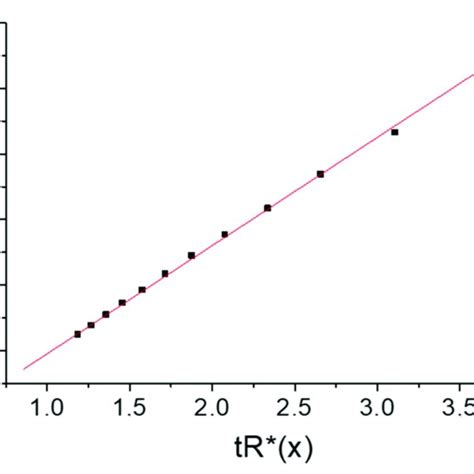 Plot Of The Recurrent Approximation Of The Superposition Of Two Download Scientific Diagram