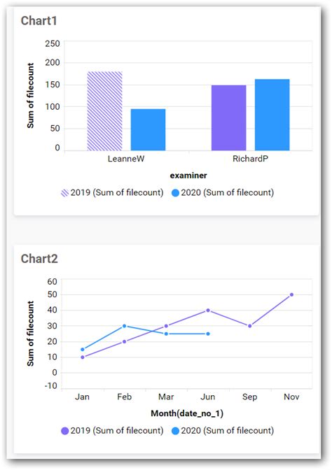 Master Slave Filtering In Data Visualization