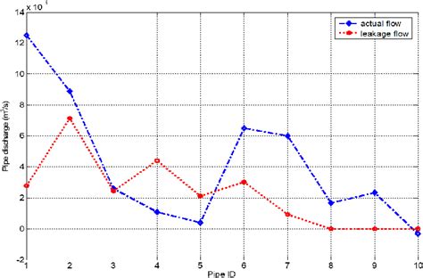 Figure 1 From Leakage Detection And Estimation Algorithm For Loss Reduction In Water Piping